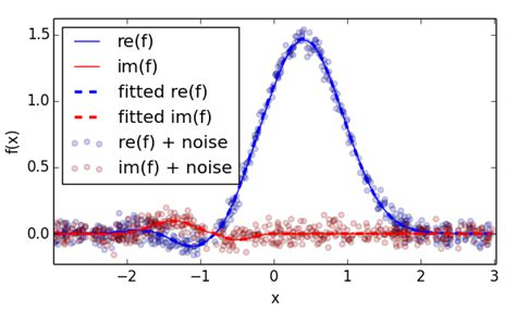 scipy python curve fit library that allows me to assign