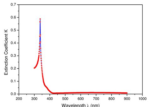 The Variation Of Extinction Coefficient Of Zns Thin Film On Wavelength
