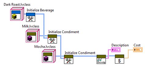3 simple object oriented design patterns in labview national instruments