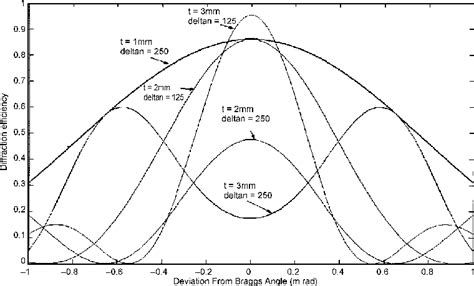 Dependence Of Diffraction Efficiency On Deviation From Bragg Angle And
