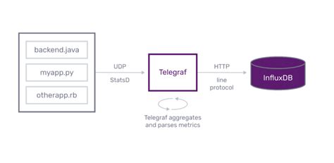 getting started with sending statsd metrics to telegraf and influxdb