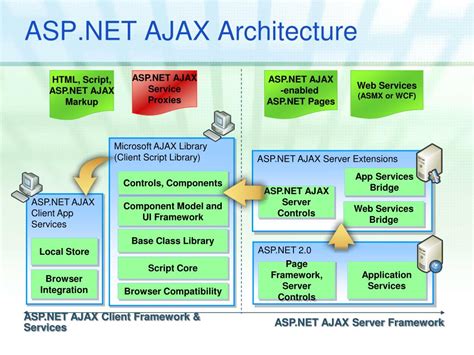 ppt asp 2 0 ajax microsoft s framework for building ajax