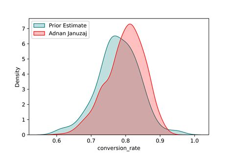 Empirical Bayes Estimation Cristiano Ronaldos Transfer To… By Simon