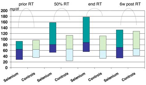 Selenium Substitution During Radiotherapy Of Solid Tumours Laboratory