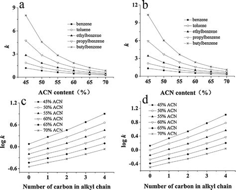 Relationship Between Retention Factor K Of Alkylbenzenes And Acn