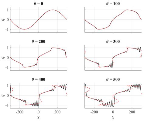 Nonlinear Transformation Of Sine Wave Within The Framework Of Symmetric