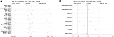 Frontiers Meta Analysis Results On The Association Between Tp53 Codon