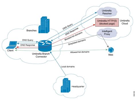 Security Configuration Guide Cisco Ios Xe Dublin 17 11 X Catalyst