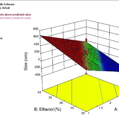Response Surface Plots Showing Effect Of Lipid And Ethanol On Size