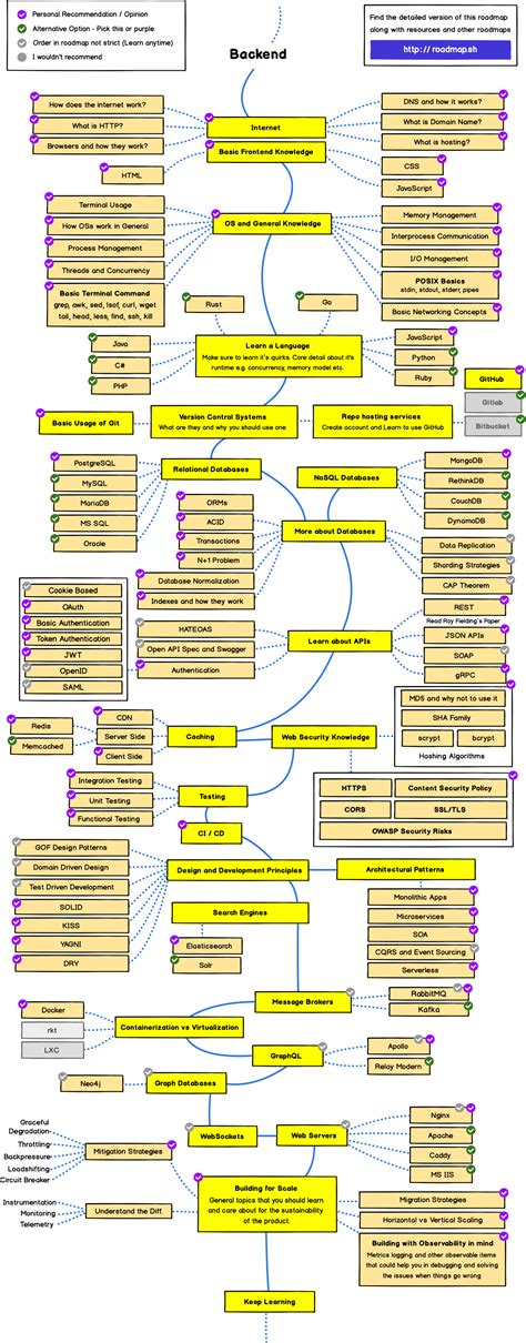 The 2020 Web Developer Roadmap A Visual Guide To Becoming A Front End