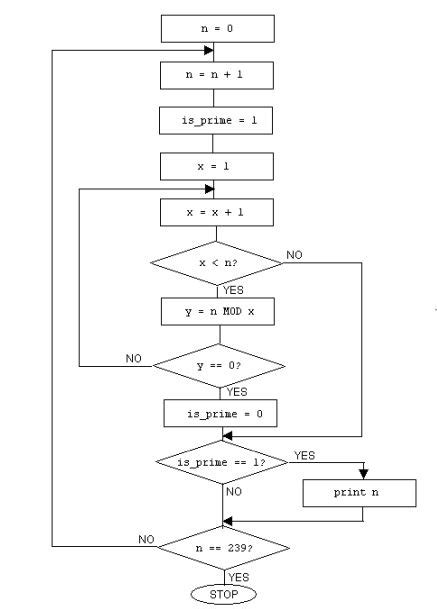 flowchart for prime number using for loop flow chart