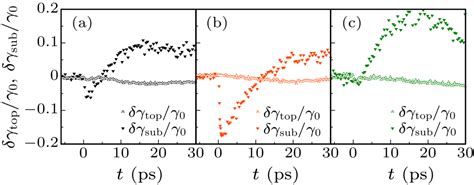 Chin Phys Lett 2022 39 7 077901 Ultrafast Modulation Of The