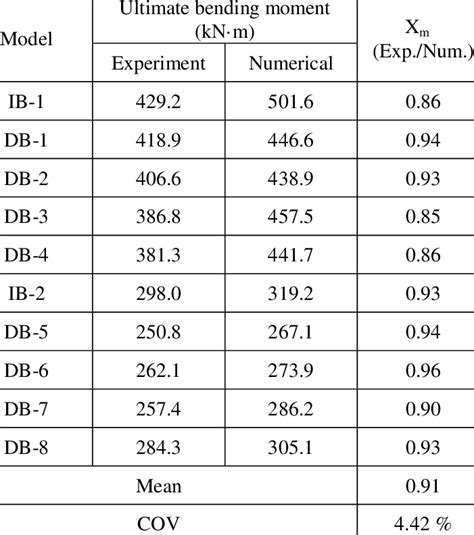 Comparison Of Numerical Analysis Predictions With Experiment Results