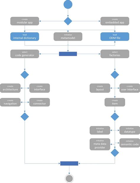 Unified Modeling Language Uml Activity Diagram Of The Generic