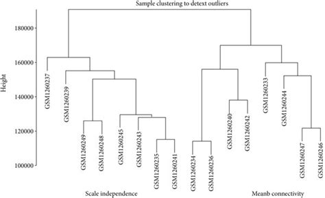 Weighted Gene Coexpression Network Analysis Wgcna A Clustering