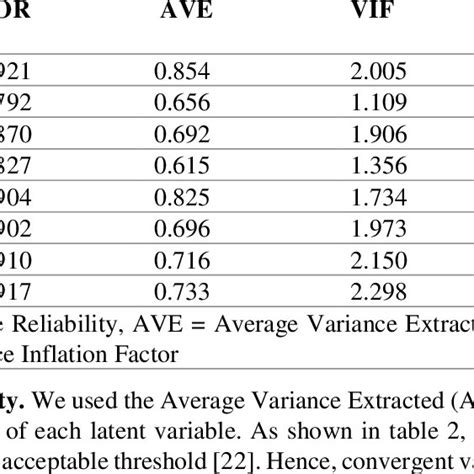 Latent Variable Coefficients And Correlations Download Table