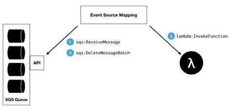 understanding the aws lambda sqs integration codecentric ag blog