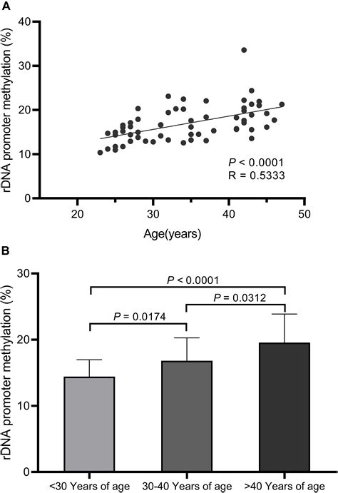 Frontiers Sperm Ribosomal Dna Promoter Methylation Levels Are