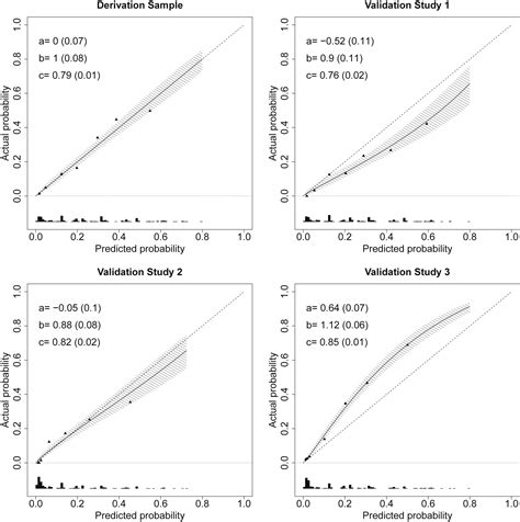 A New Framework To Enhance The Interpretation Of External Validation