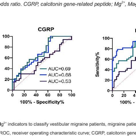 Univariate And Multivariate Logistic Regression Analyses Between Vm