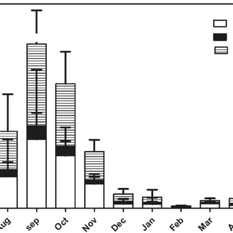 Level Of Mcs Concentration Dissolved Particulate And Total In