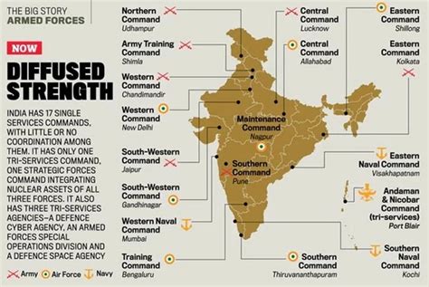 Indias Military Convergence