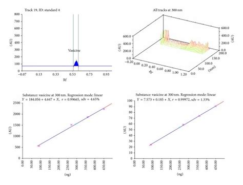 Chromatogram Calibration Curve And 3d Display Of Vasicine Download