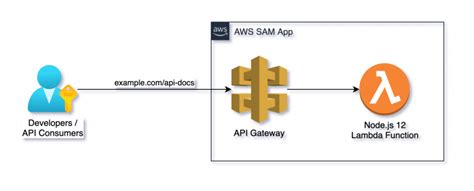 building a swagger ui for your api in aws api gateway qloudx