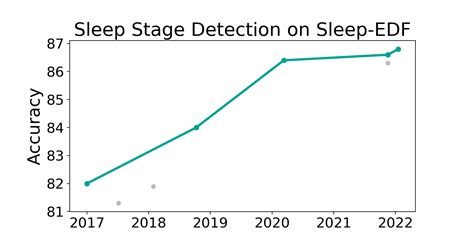 Sleep Edf Benchmark Sleep Stage Detection Papers With Code