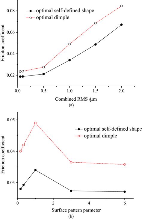 A Variation Of The Optimal Friction Coefficient With Combined Rms