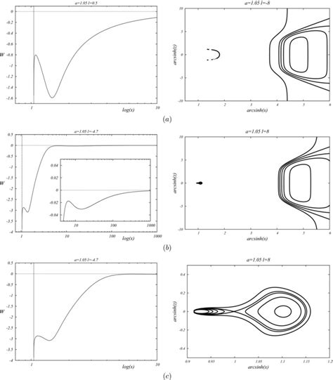 Equatorial Radial Profiles Of The Effective Potential W R θ A