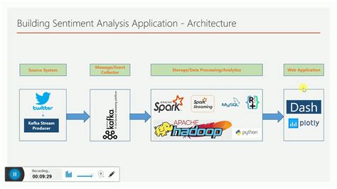 Architecture Spark Projects Sentiment Analysis Application In