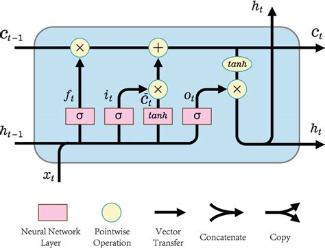 Internal Structure Of A Lstm Cell Download Scientific Diagram