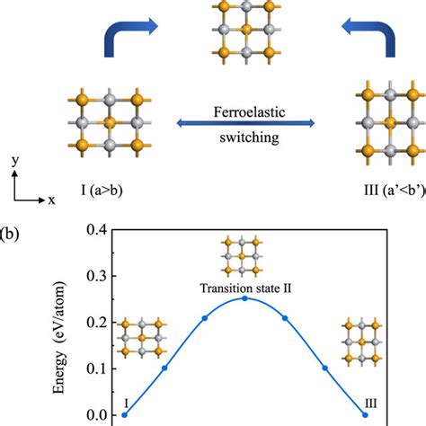 A Ferroelastic Switching Pathway Of Monolayer Tise I Ii Iii B