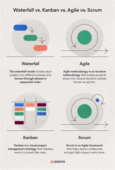 Waterfall Vs Agile Vs Scrum Vs Kanban Methodologies T