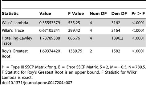 Multivariate Analysis Of Variance Manova Test Criteria And F