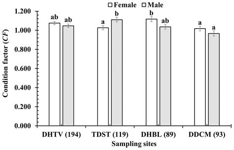 Spatiotemporal Variations In Length Weight Relationship Growth Pattern