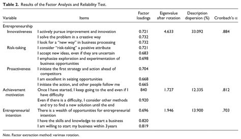 Results Of The Factor Analysis And Reliability Test Download