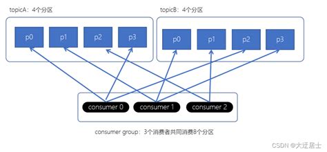 kafka入门到精通 kafka从入门到精通 csdn博客