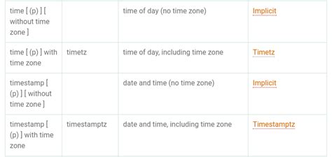 postgres date time types on graphql