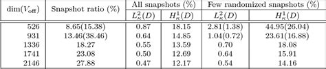 Table 1 From Randomized Oversampling For Generalized Multiscale Finite