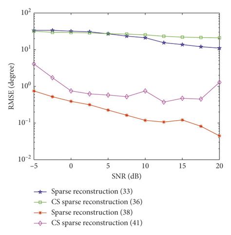 The Rmse Of Azimuth Estimation Vs Snr For Sparse Reconstruction
