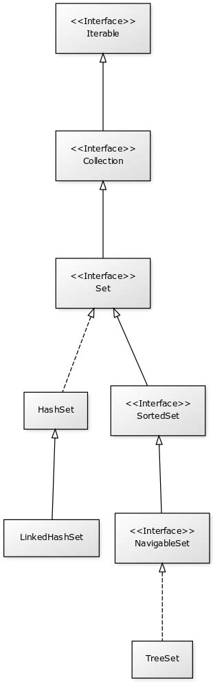 les collections — documentation java java ee 1 0