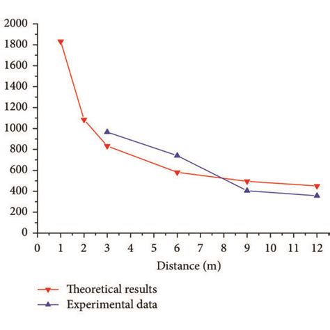 Comparison Between Theoretical Calculations And Experimental Results