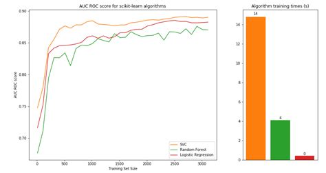 using scikit learn to find bullies by gabriel tseng towards data