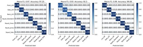 Classification Result With Three Folds Cross Validation With Features