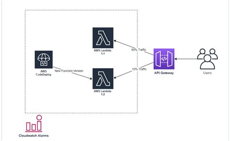 automate rollback of serverless app with aws codedeploy and serverless
