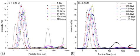 Particles Size Distribution Functions For The Analysed Pzt 53 47