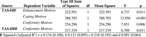 Multivariate Covariance Analysis Mancova With Subscale Scores Of The