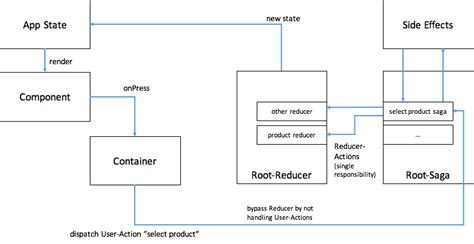 using react native with redux and redux saga a new proposal